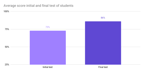 GoStudent and Seneca Study Highlights | GoStudent
