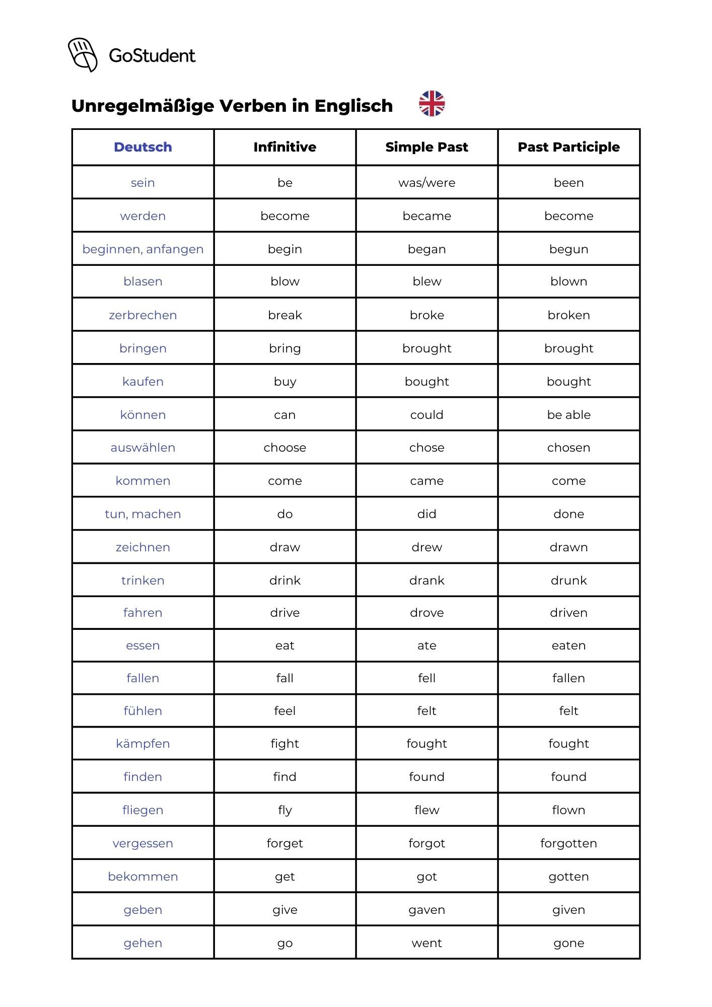 Alle unregelmäßigen Verben im Englischen:Tabelle, Übungen & Gratis-PDF