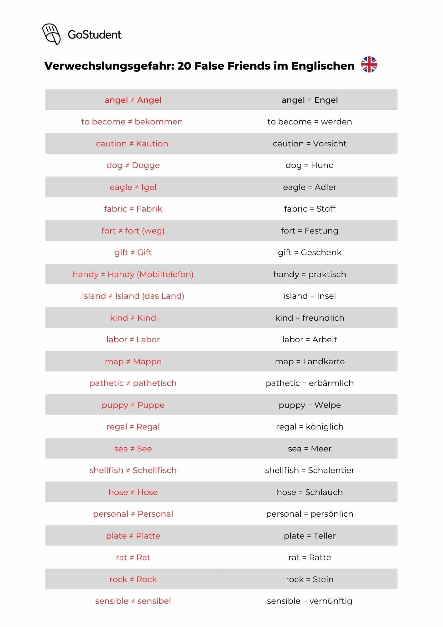 Die 20 bekanntesten False Friends in Englisch (Falsche Freunde)