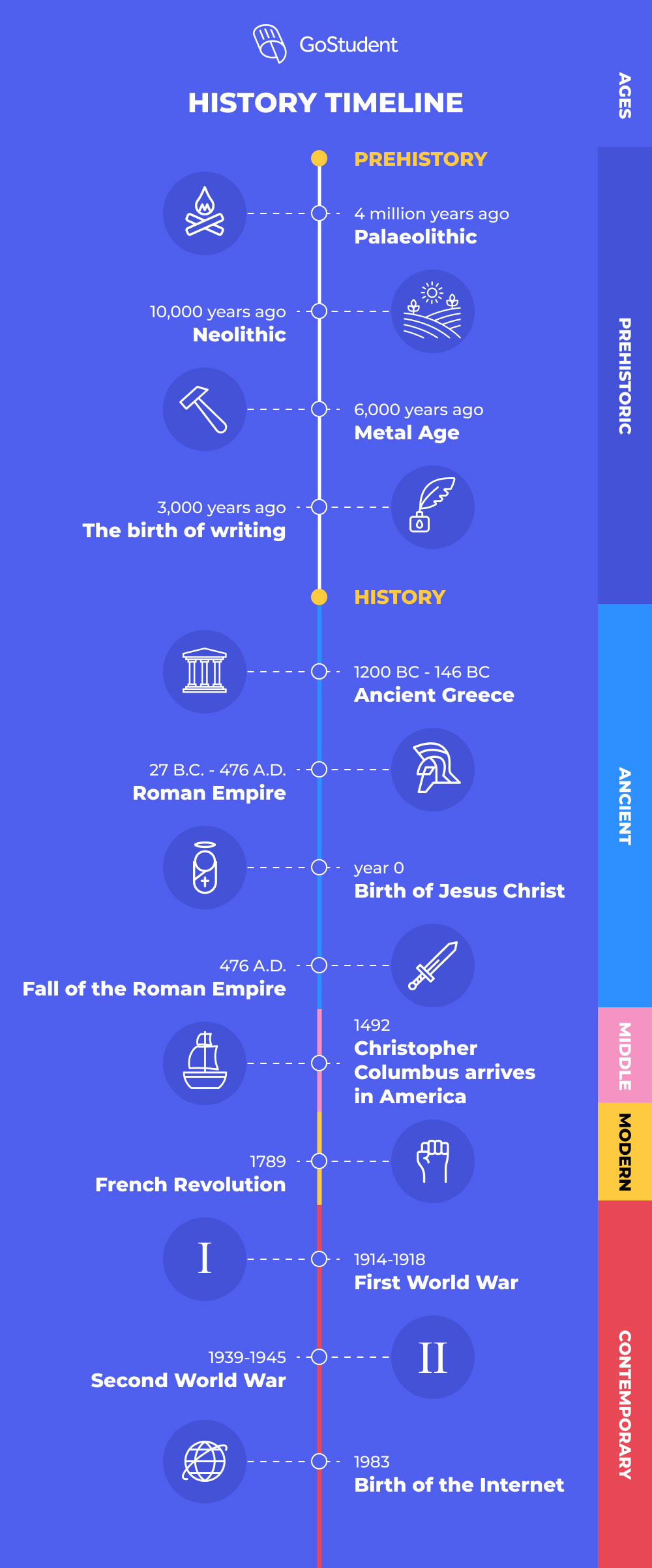 What Are The Different Types of History | GoStudent | GoStudent
