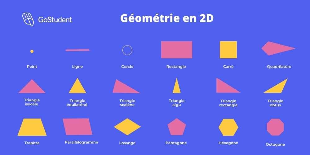 Les formes géométriques 2D et 3D à connaître (PDF) | GoStudent