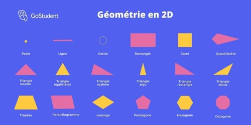 Les formes géométriques 2D et 3D à connaître (PDF) | GoStudent