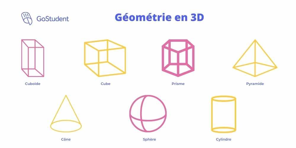 Les formes géométriques 2D et 3D à connaître (PDF) | GoStudent