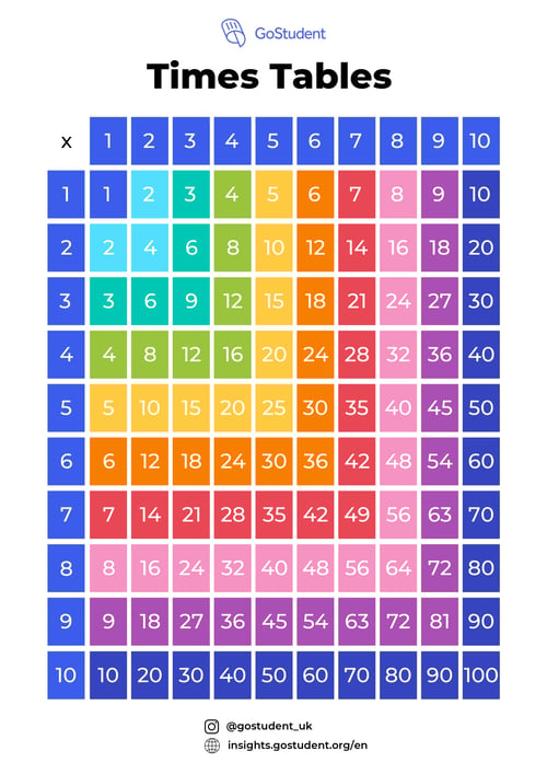 How to Teach Your Kids Times Tables | GoStudent | GoStudent