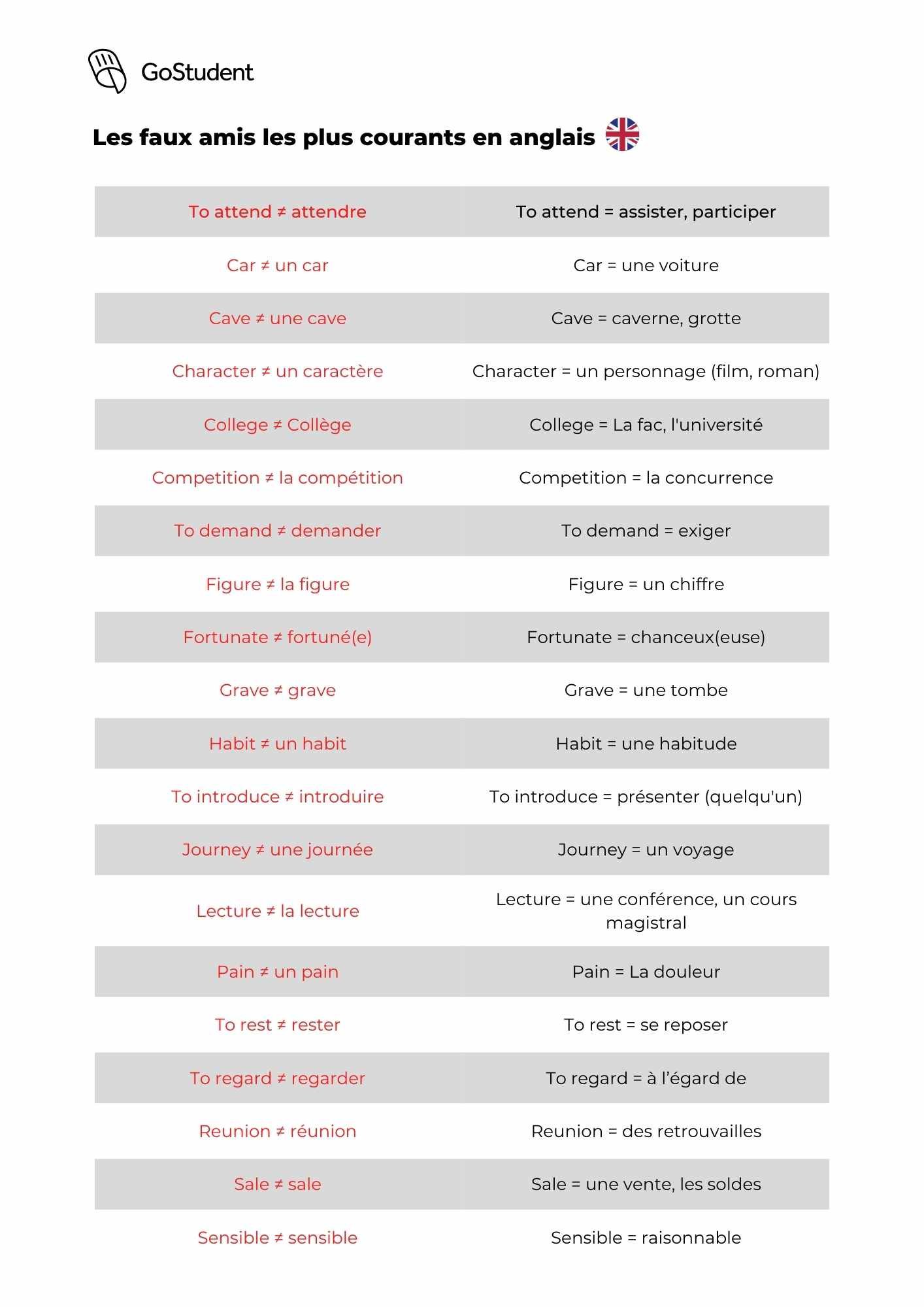 Liste des faux amis en anglais (PDF) | GoStudent | GoStudent