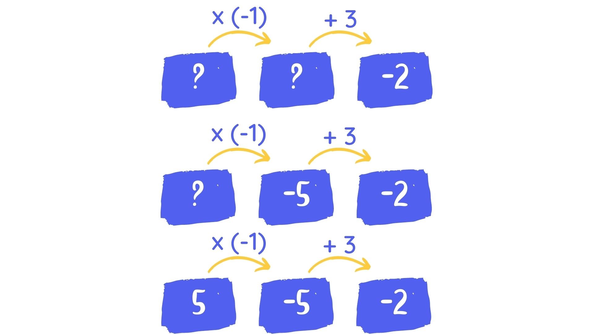 Les 3 façons de résoudre des équations | GoStudent | GoStudent