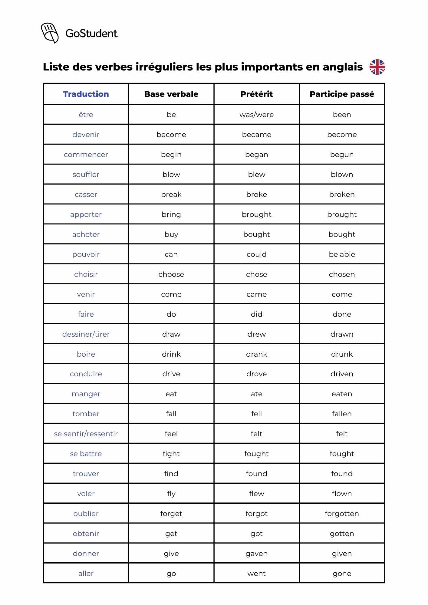 Liste des 52 verbes irréguliers en anglais à connaître (PDF) | GoStudent