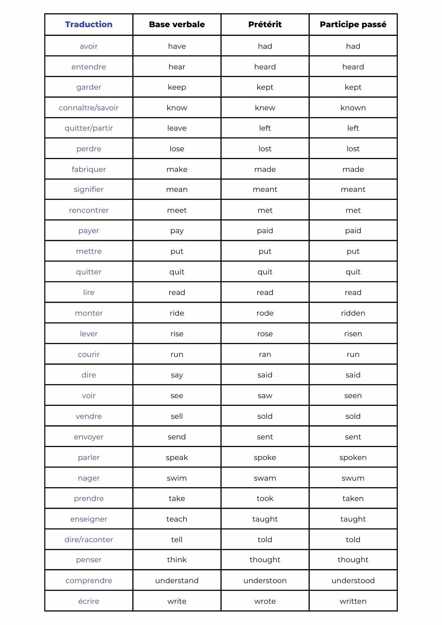 Liste des 52 verbes irréguliers en anglais à connaître (PDF) | GoStudent