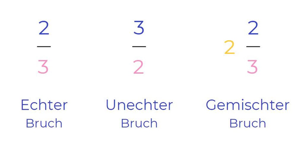 Bruchrechnen einfach erklärt: Regeln & Aufgaben mit Lösungen