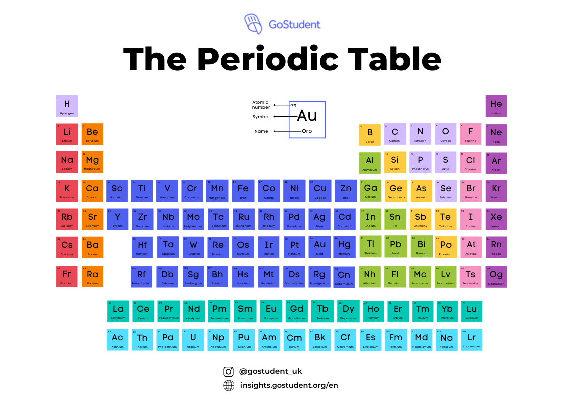 A-Level Periodic Table | GoStudent | GoStudent