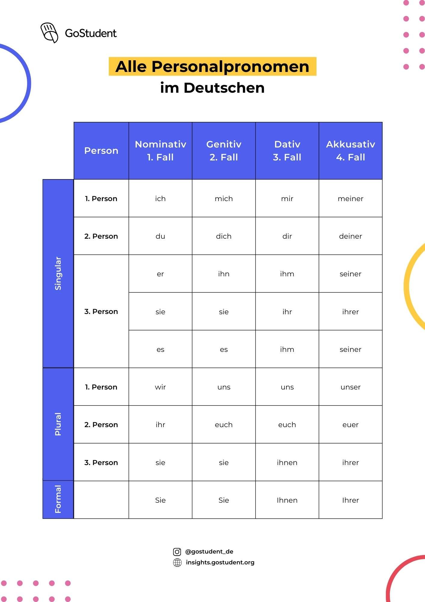 Alle Pronomen in der Übersicht: Beispiele & Anwendung | Gostudent